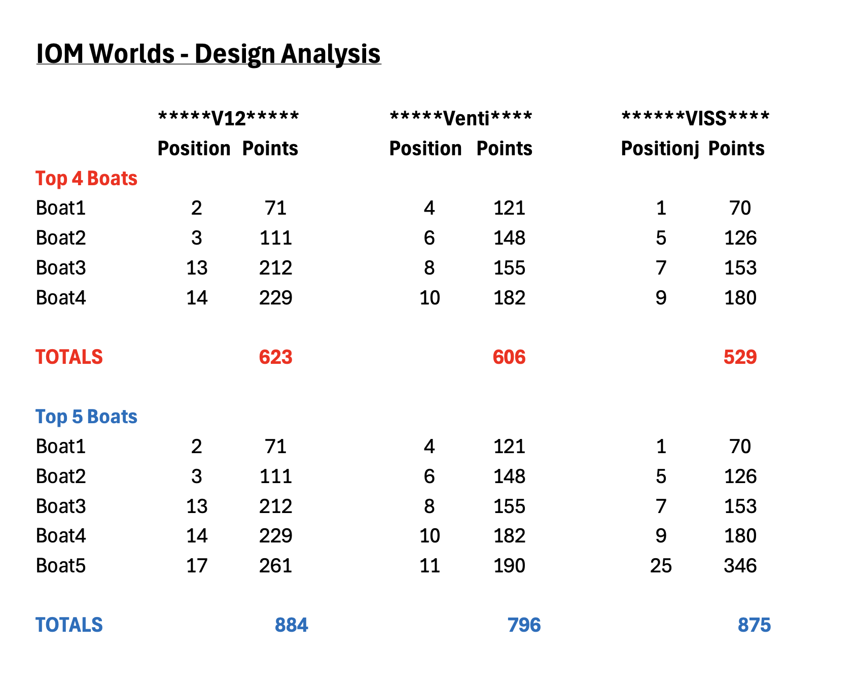 IOM Worlds – Just Watched the Final Day !! | Datchet Radio Sailing ...