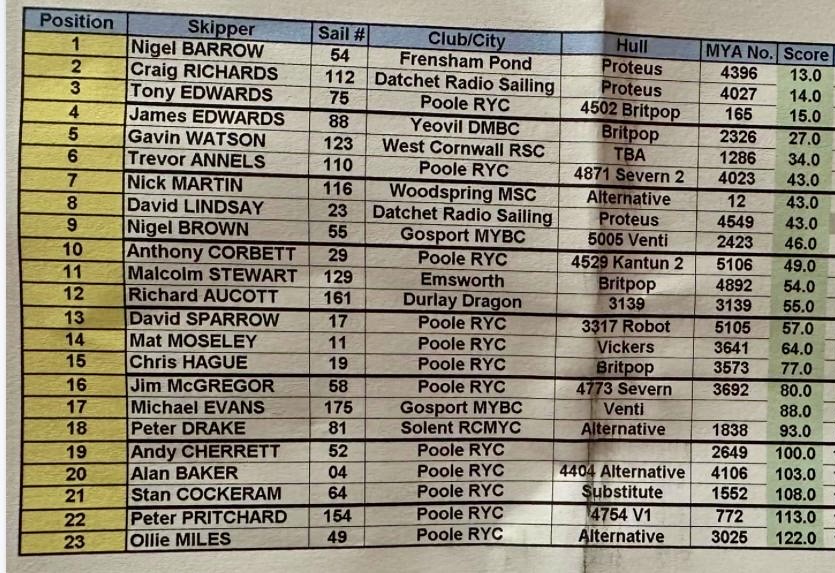 Craig’s IOM Proteus Design Gets Another Day Out…!! | Datchet Radio ...